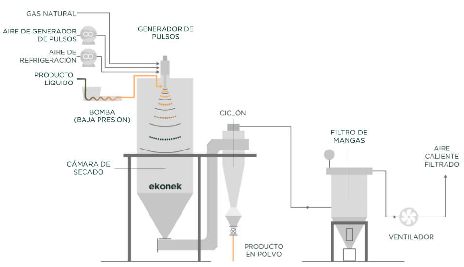 Pulse Spray Drying (PSD)